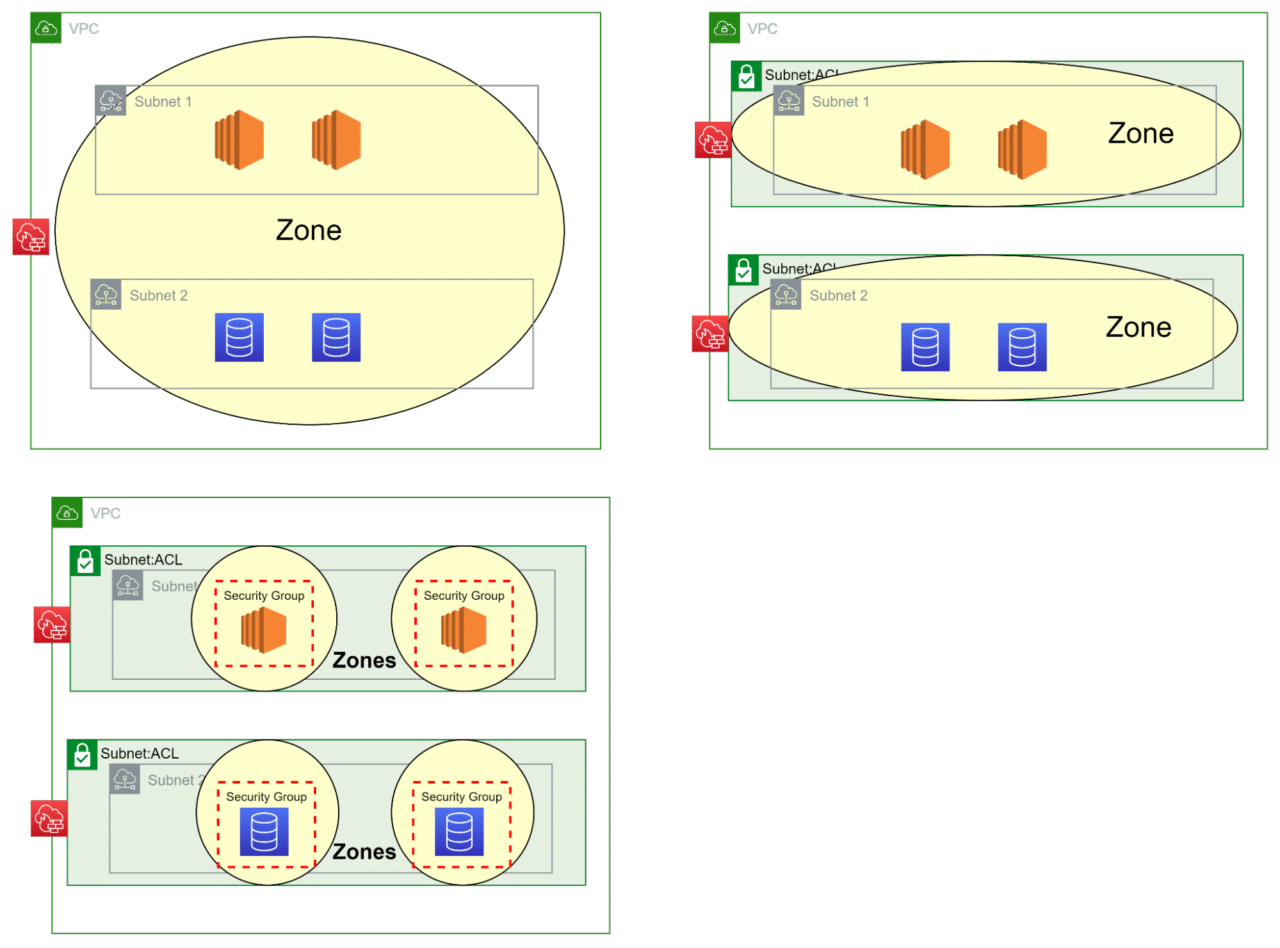 Tech Blog - Network Zoning Still Required? - copebit AG