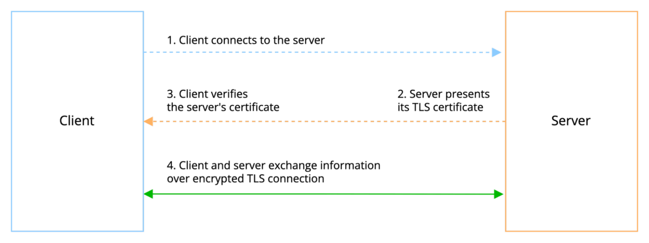 mTLS Authentication with AWS ALB and ECS Fargate - copebit AG