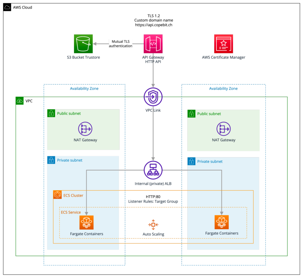 mTLS Authentication with AWS ALB and ECS Fargate - copebit AG mTLS Authentication with AWS ALB and ECS Fargate - copebit AG